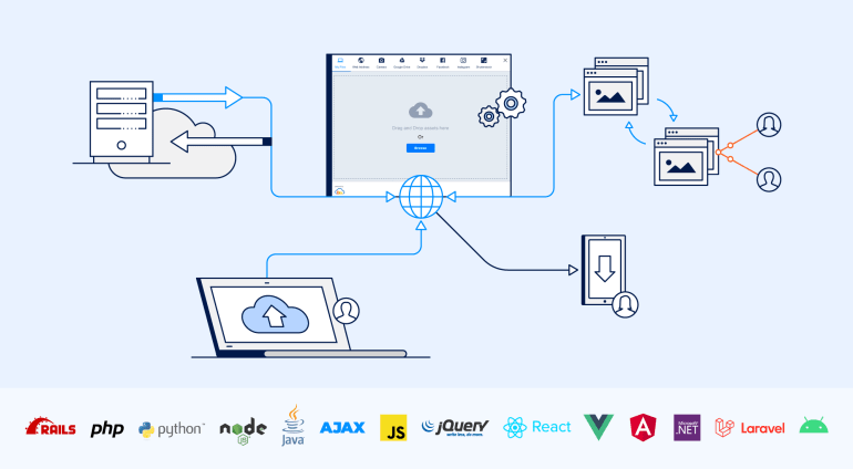 Automating File Upload and Sharing Automating File Upload and Sharing