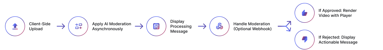 AI Video Workflows with PHP and Cloudinary - Upload to Delivery