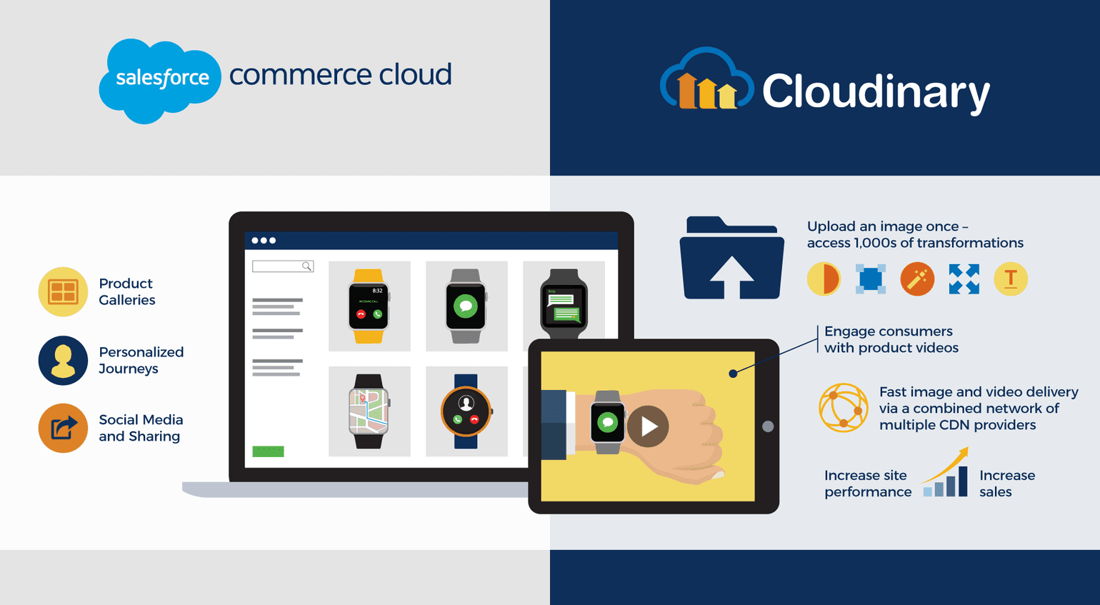 Cloudinary Partners with Salesforce Commerce Cloud