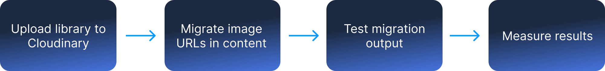 Fast Websites With Cloudinary Transformations: f_auto and q_auto