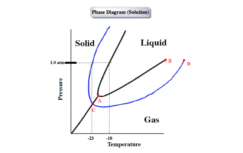 Phase Diagram Freezing Point
