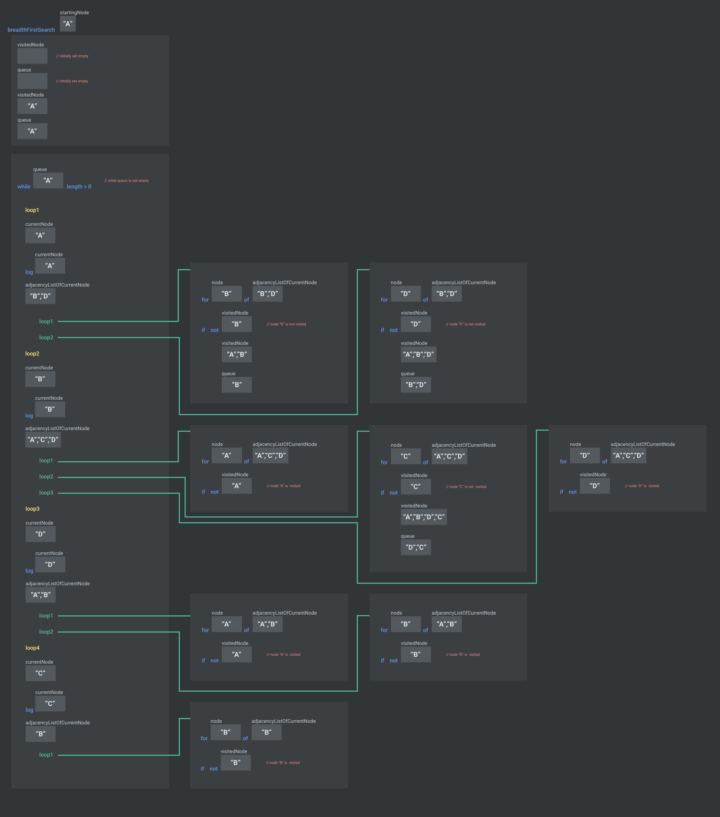 Implementation Of A Graph Javascript By Codebond Medium 