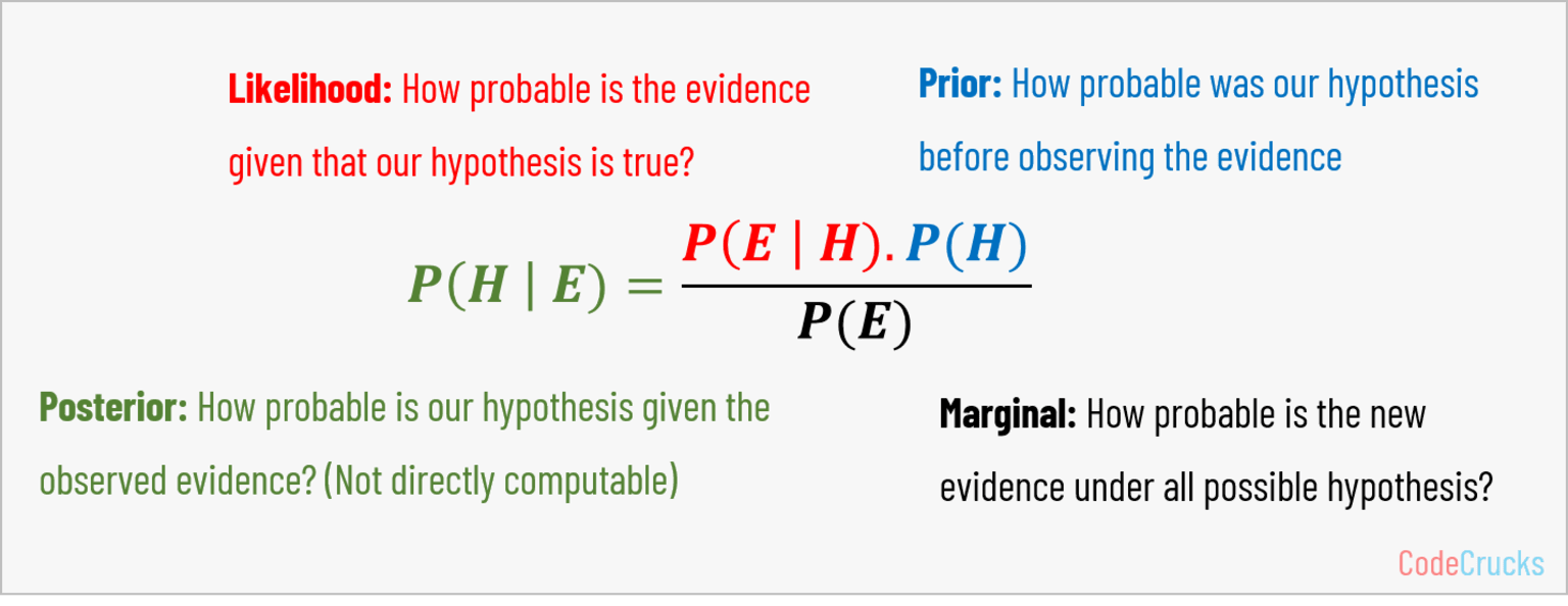 Bayes Theorem In Machine Learning | atelier-yuwa.ciao.jp Bayes Theorem In Machine Learning | atelier-yuwa.ciao.jp