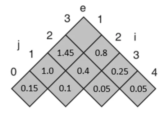 binary search tree table