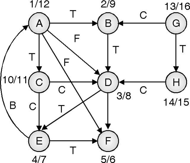Depth First Search Graph Coloring Pages [2025]