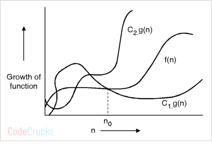 theta graph asymptotic notation