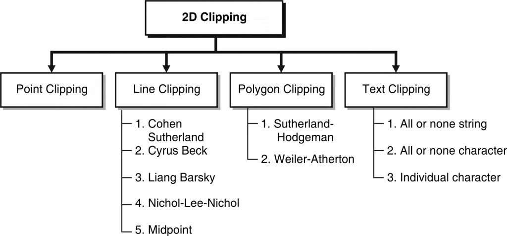 2d clipping in computer graphics