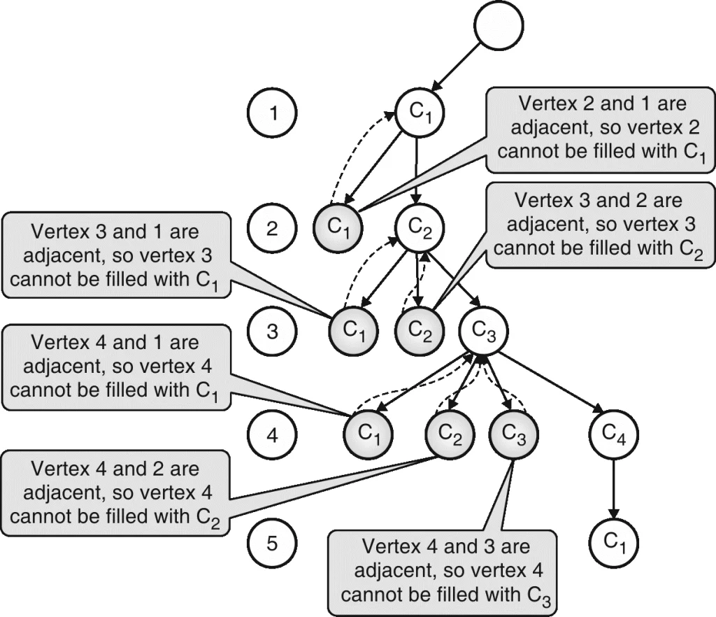 graph coloring time complexity
