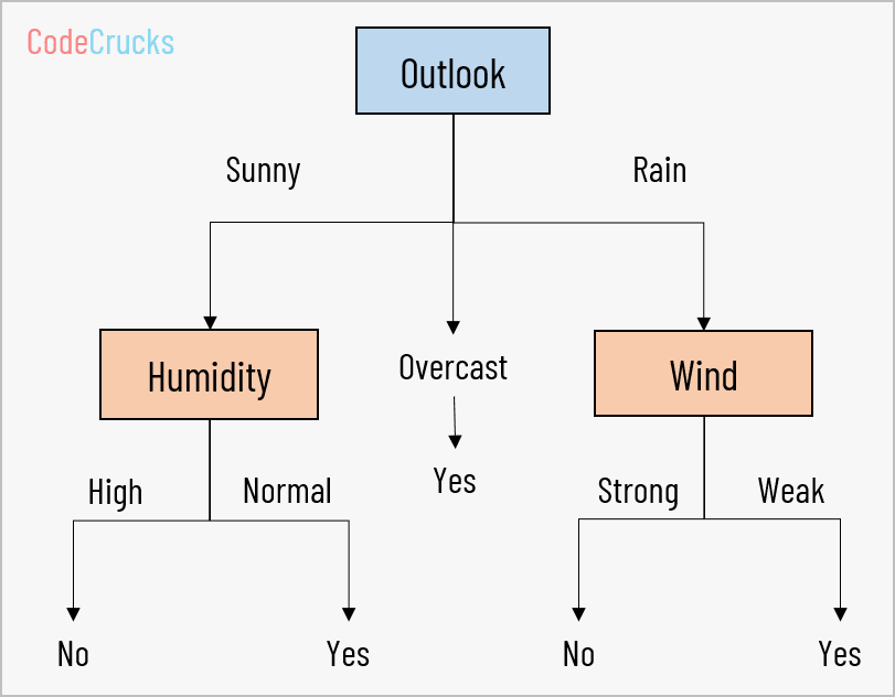 Machine Learning: Question Set - 08 - CodeCrucks