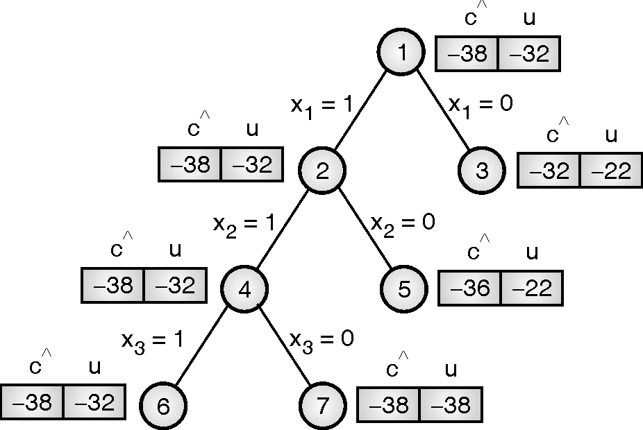 Knapsack Problem using Branch and Bound - CodeCrucks
