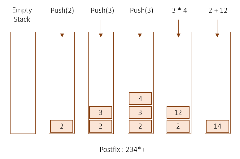 Postfix Expression Evaluation Using Stack Codecrucks