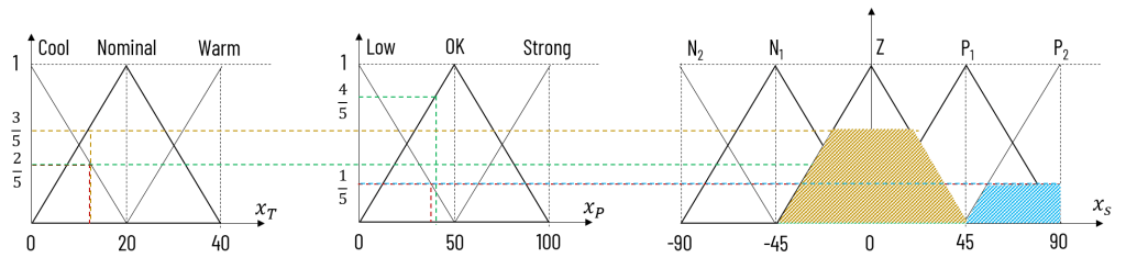Designing Fuzzy Controller - Step by Step Guide | CodeCrucks