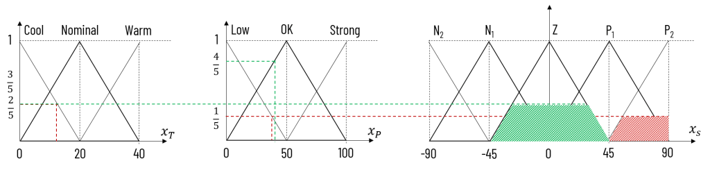 Designing Fuzzy Controller - Step by Step Guide | CodeCrucks