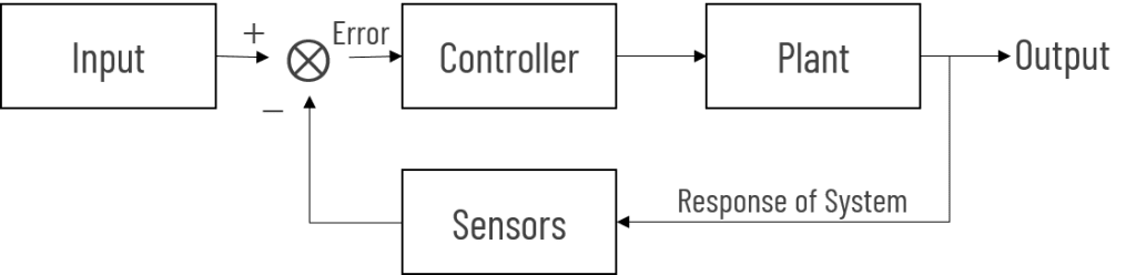 Fuzzy Control System and Its Applications - CodeCrucks