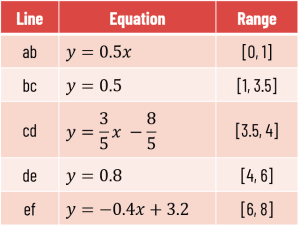 Center of Gravity (CoG) method for defuzzification - CodeCrucks
