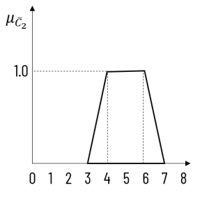 Center of Sums (CoS) method for defuzzification | CodeCrucks