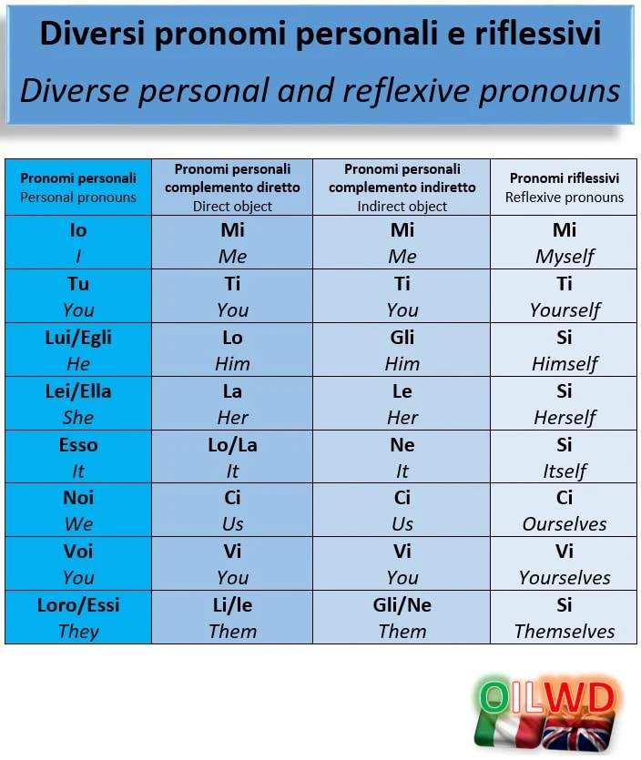 Pronomi personali e riflessivi - Personal and reflexive pronouns: Quiz ...