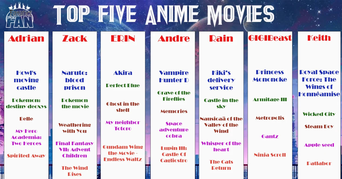 Here are the lists for top 5 anime movies