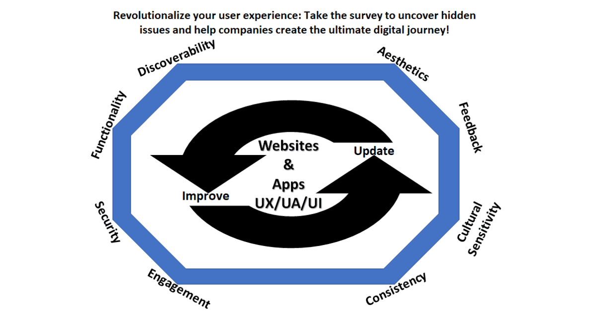 User Experience problem reports on Websites and Apps