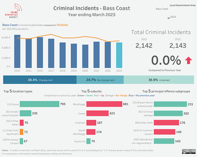 Local crime stats steady