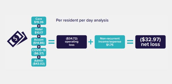 The Residential Aged Care Sector Lost 226b Last Year