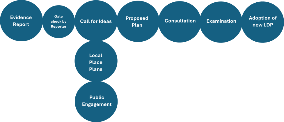 Local Development Plan | Commonplace