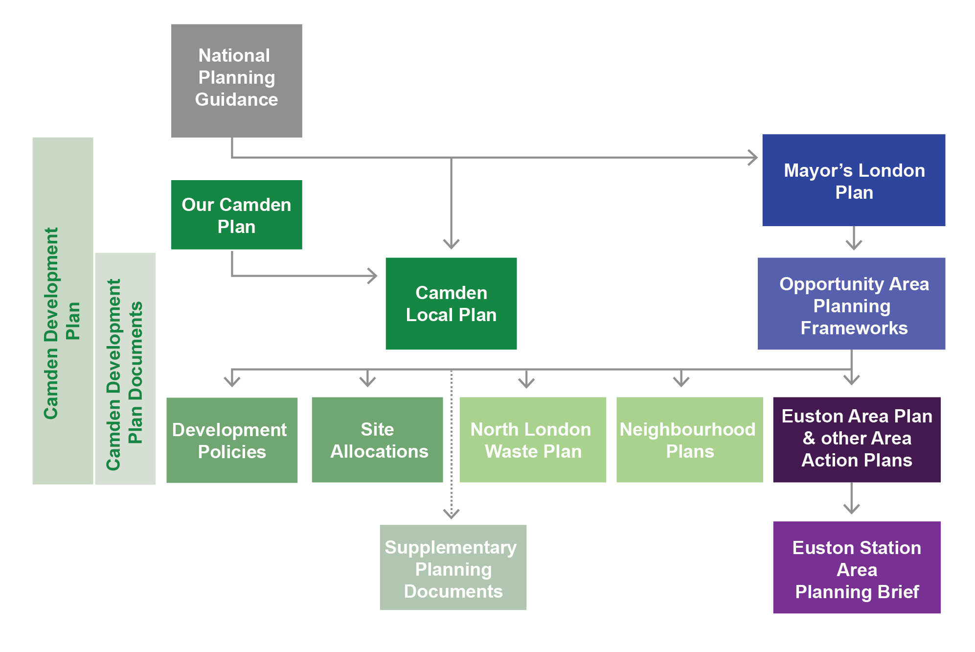 Have Your Say Today - - Euston Area Plan Review