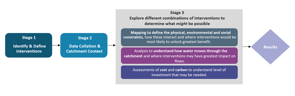 Have Your Say Today - - Severn Valley Water Management Scheme