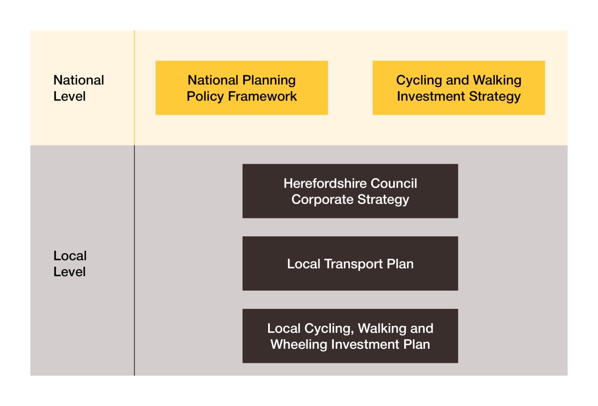 Herefordshire Cycling, Wheeling and Walking Plan | Commonplace