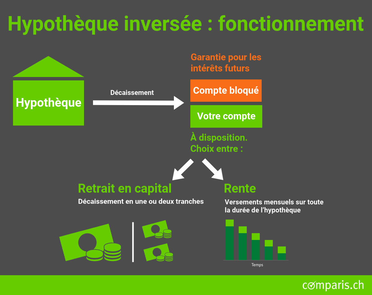 Hypothèque à la retraite : l’hypothèque inversée | Comparis