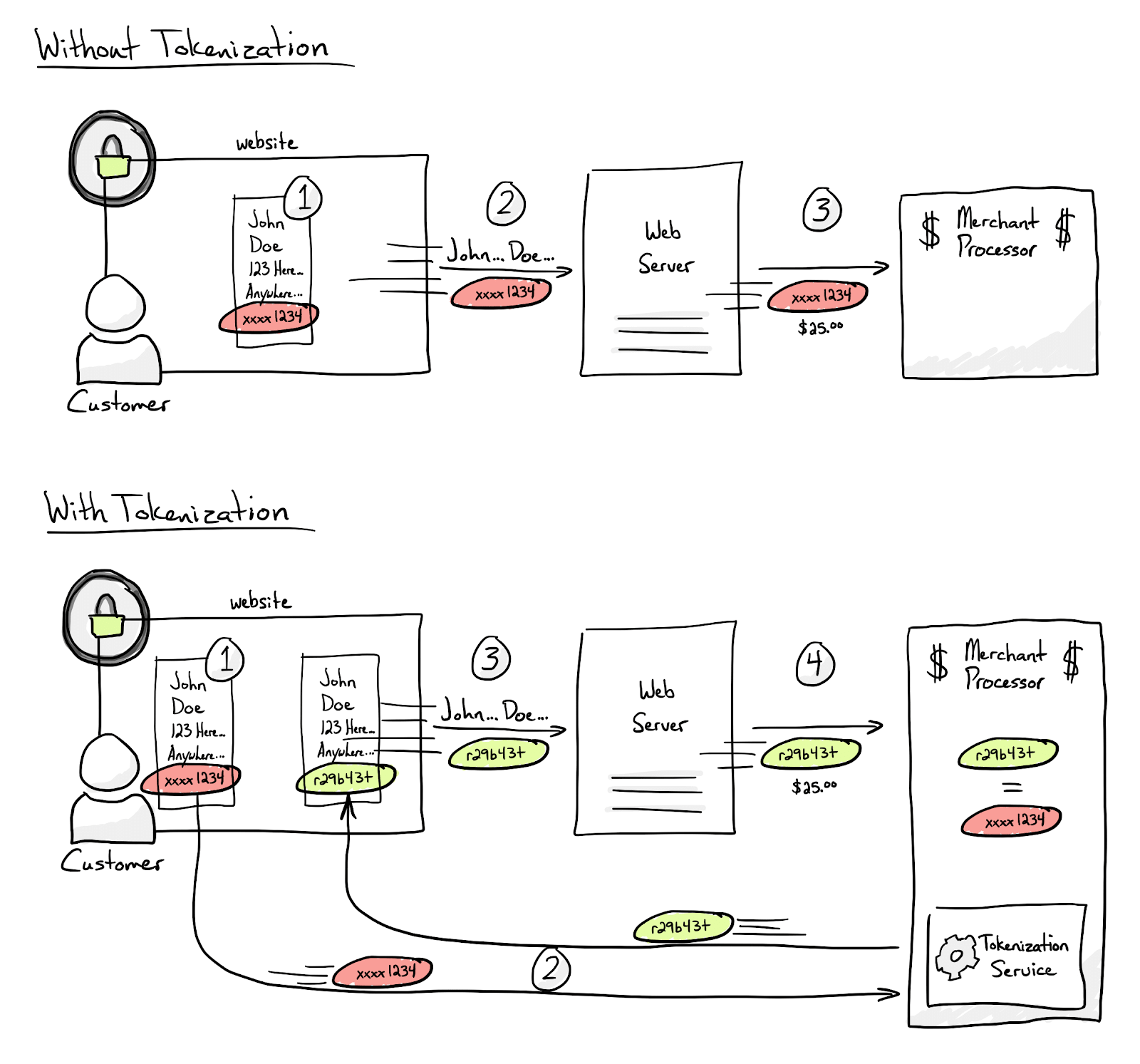 Improving E-commerce Security – ckh|Consulting