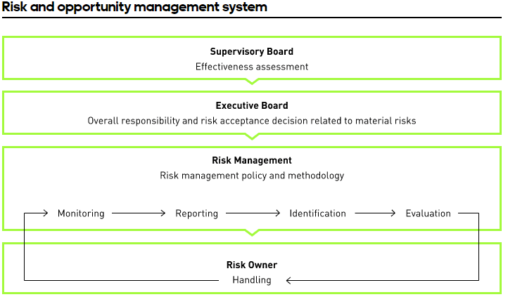 Risk and Opportunity Report - adidas Group