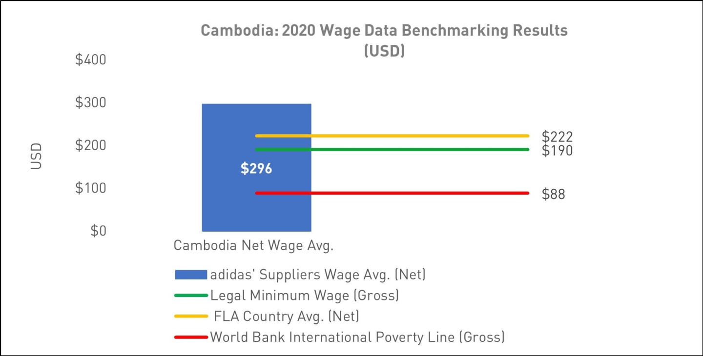 Workers in the Supply Chain - adidas Group