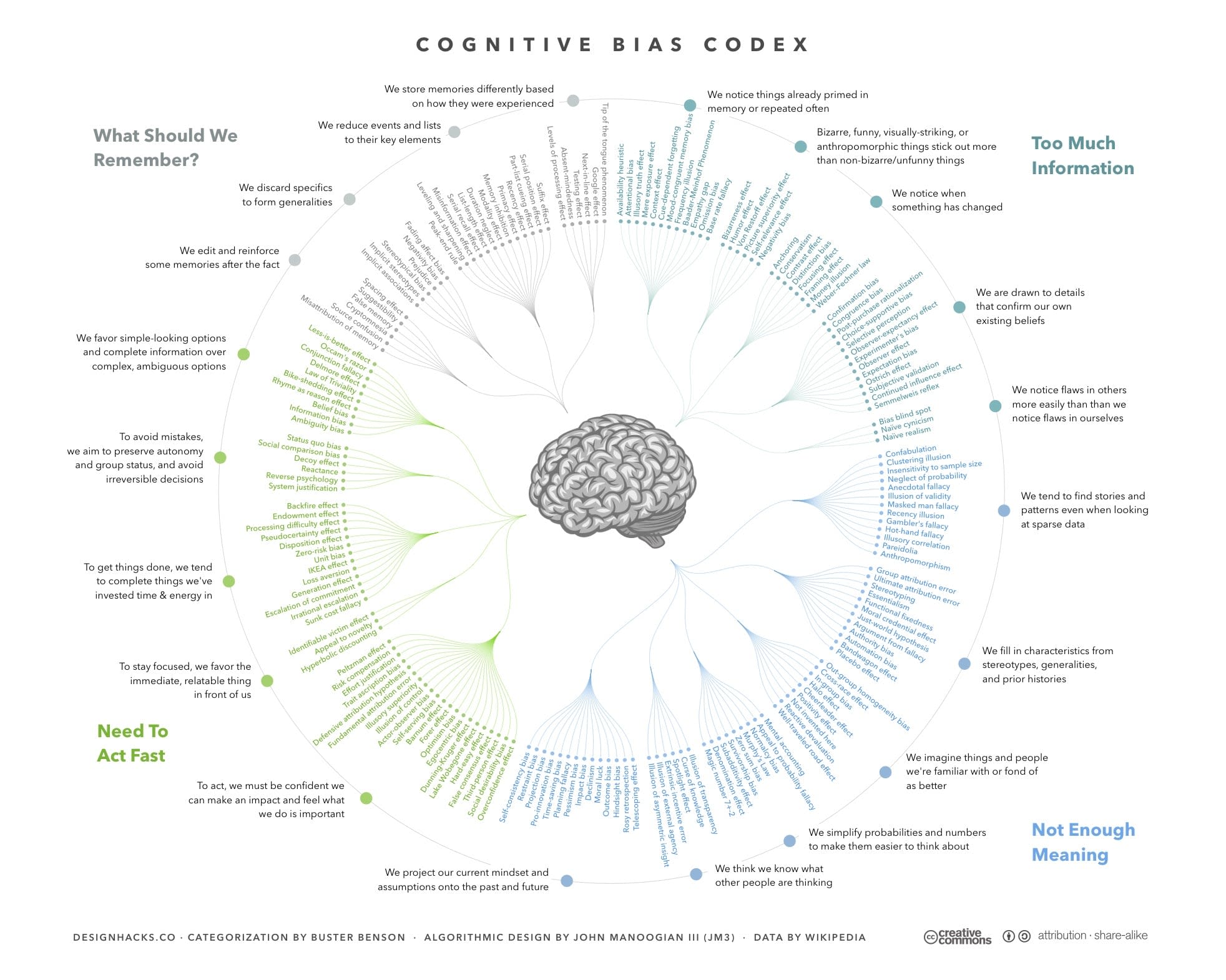An infographic of cognitive biases An infographic of cognitive biases