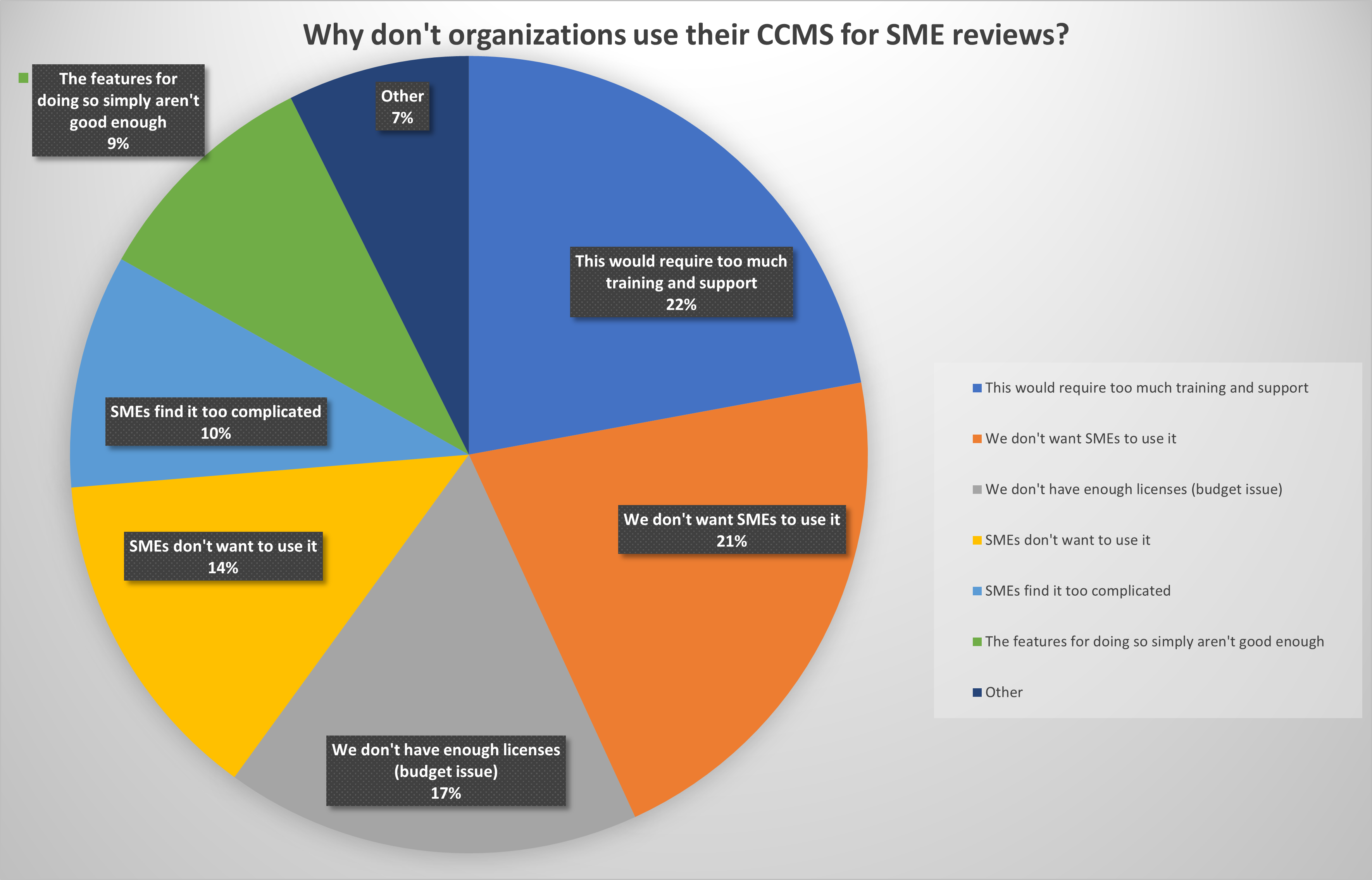 Subject Matter Expert Role in CCMS survey