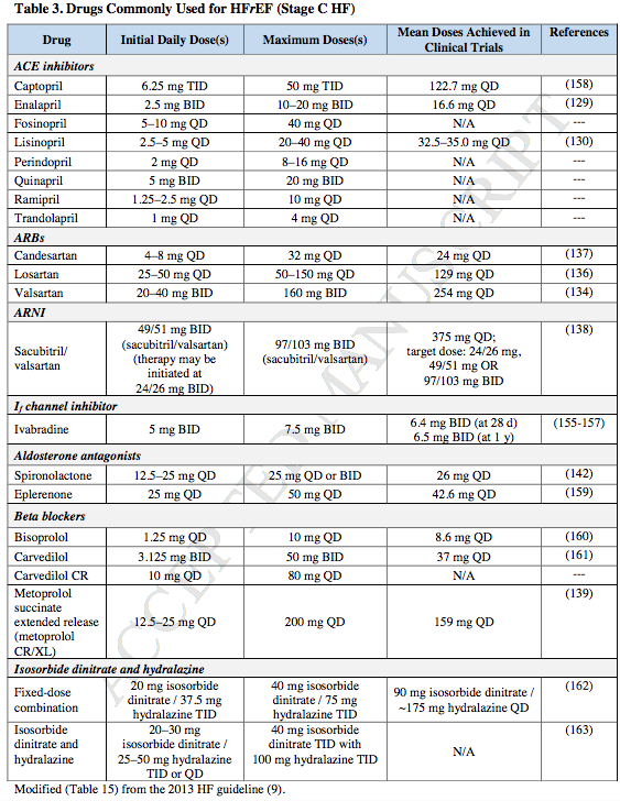 Summary of the 2017 ACC/AHA/HFSA Heart Failure Management Guidelines ...