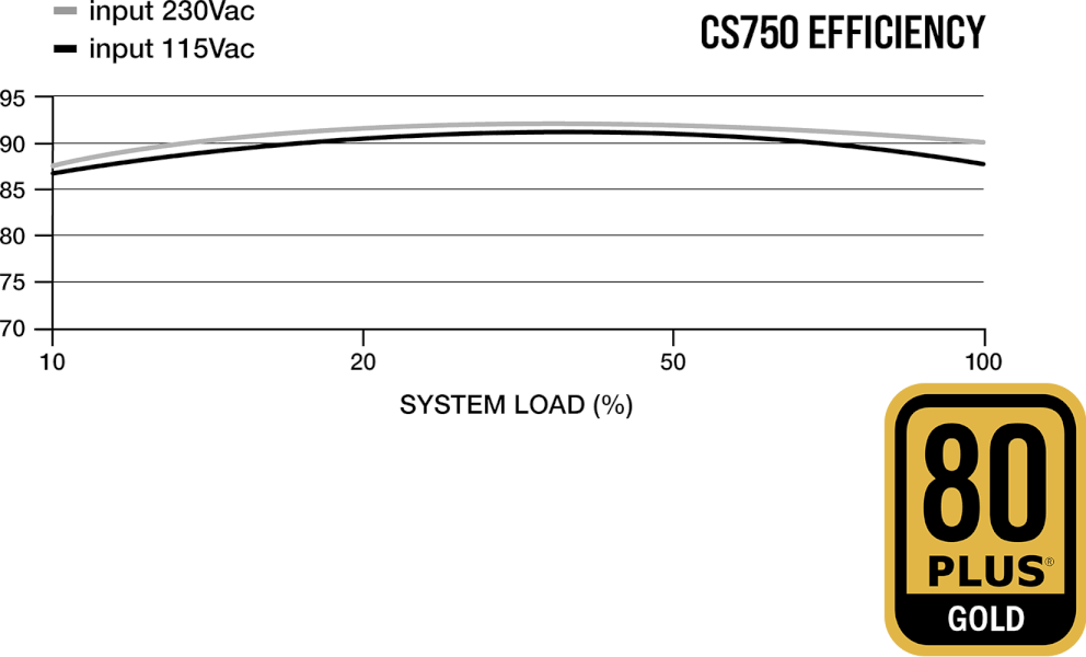CS Series™ CS750 — 750 Watt 80 PLUS Gold Fully Modular ATX PSU (CN)