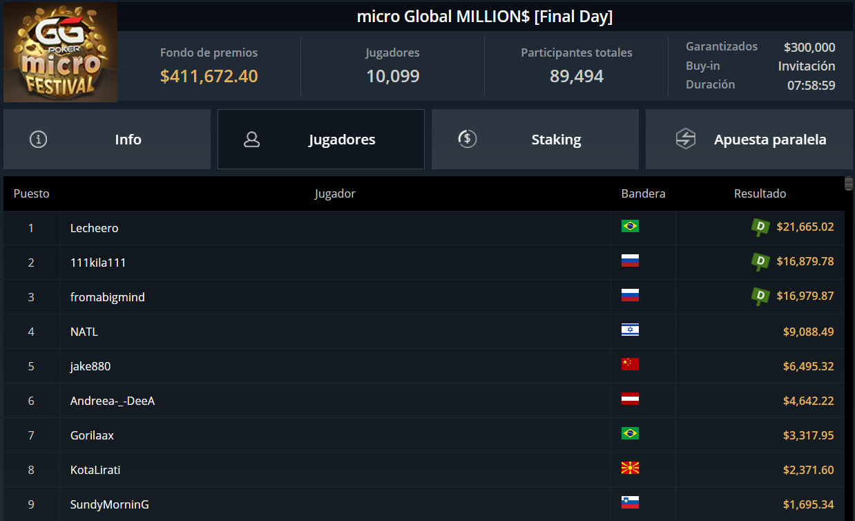 El primer micro Global MILLION$ se fue para Brasil - CodigoPoker