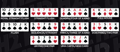 Hierarquia das Mãos de Poker: Sequência/Ordem das mãos