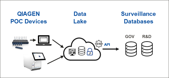 Cloud-enabled POCT devices collecting de-identified test results to ...