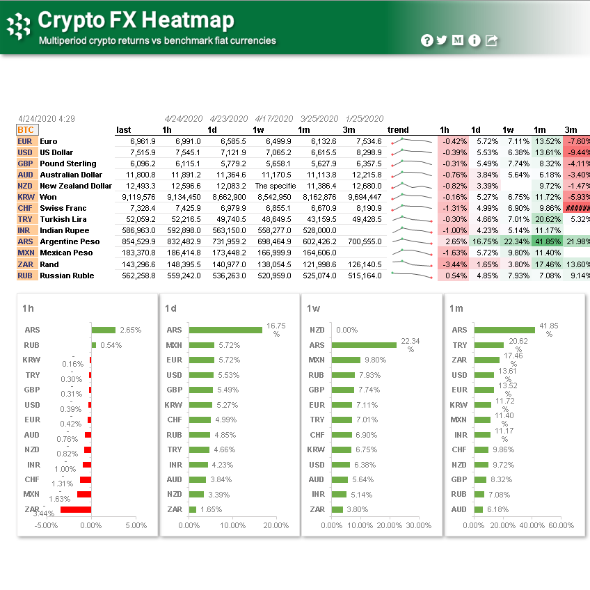 How to use Crypto FX Heatmap spreadsheet template | Cryptosheets