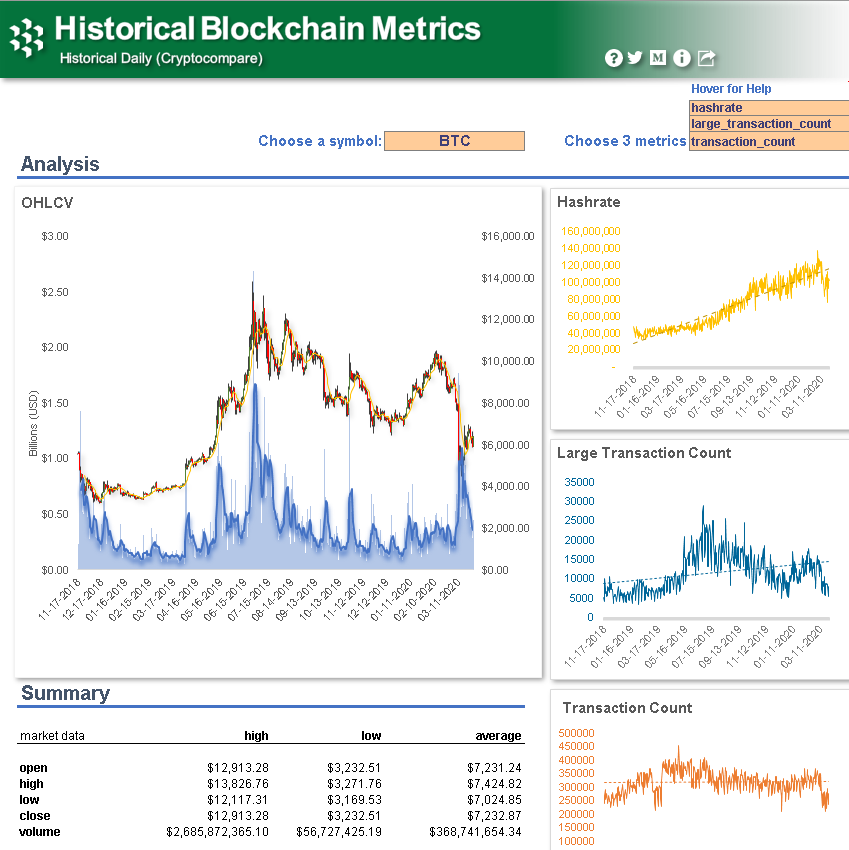 How to use Historical Blockchain Metrics spreadsheet template | Cryptosheets