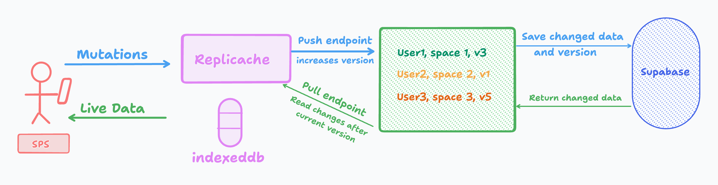 Local-First Web Development with Replicache: Building smooth user experiences | Template first ...