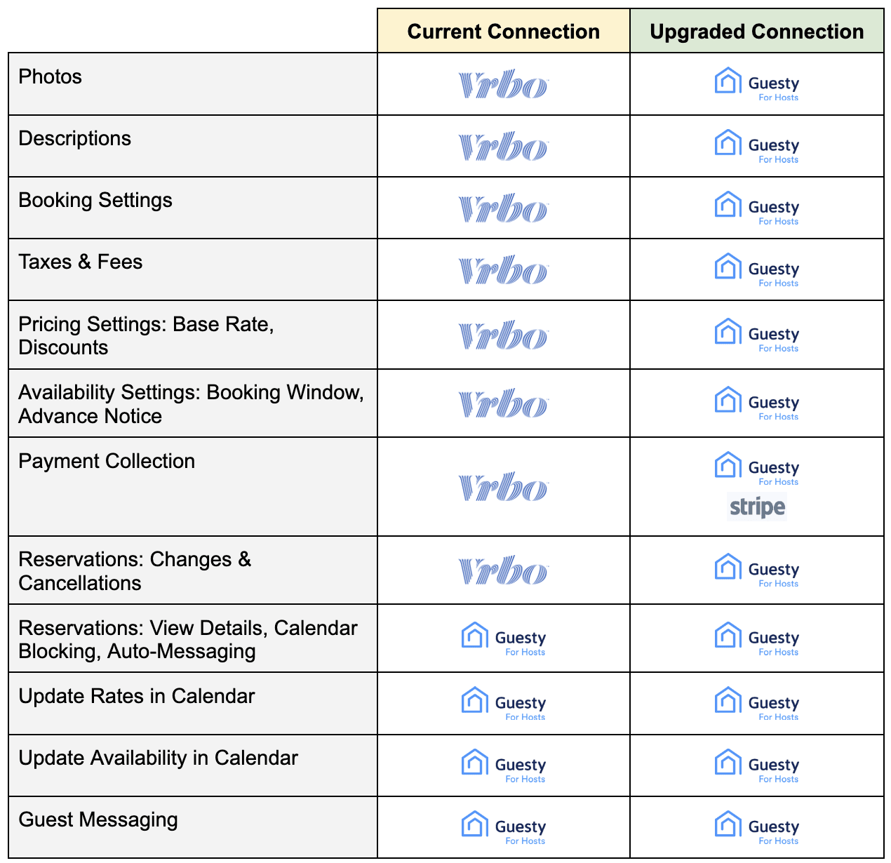 Vrbo Standard and Upgraded Connection Comparison – Guesty For Hosts ...