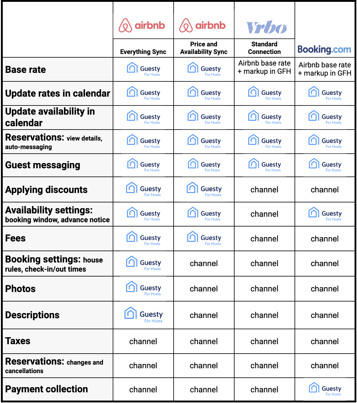 Managing Listing Data For Multiple Channels – Guesty For Hosts Help Center