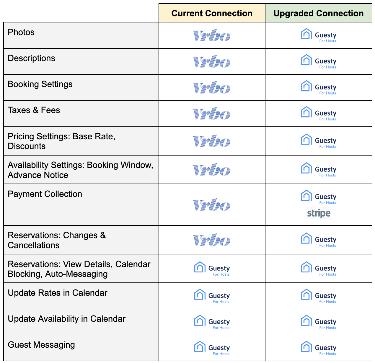 Vrbo Standard and Upgraded Connection Comparison – Guesty For Hosts ...