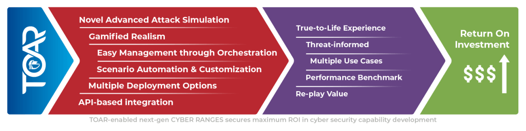 TOAR: Training Orchestration Automation & Response