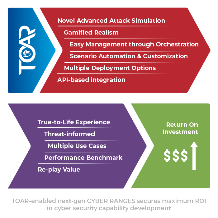 TOAR: Training Orchestration Automation & Response