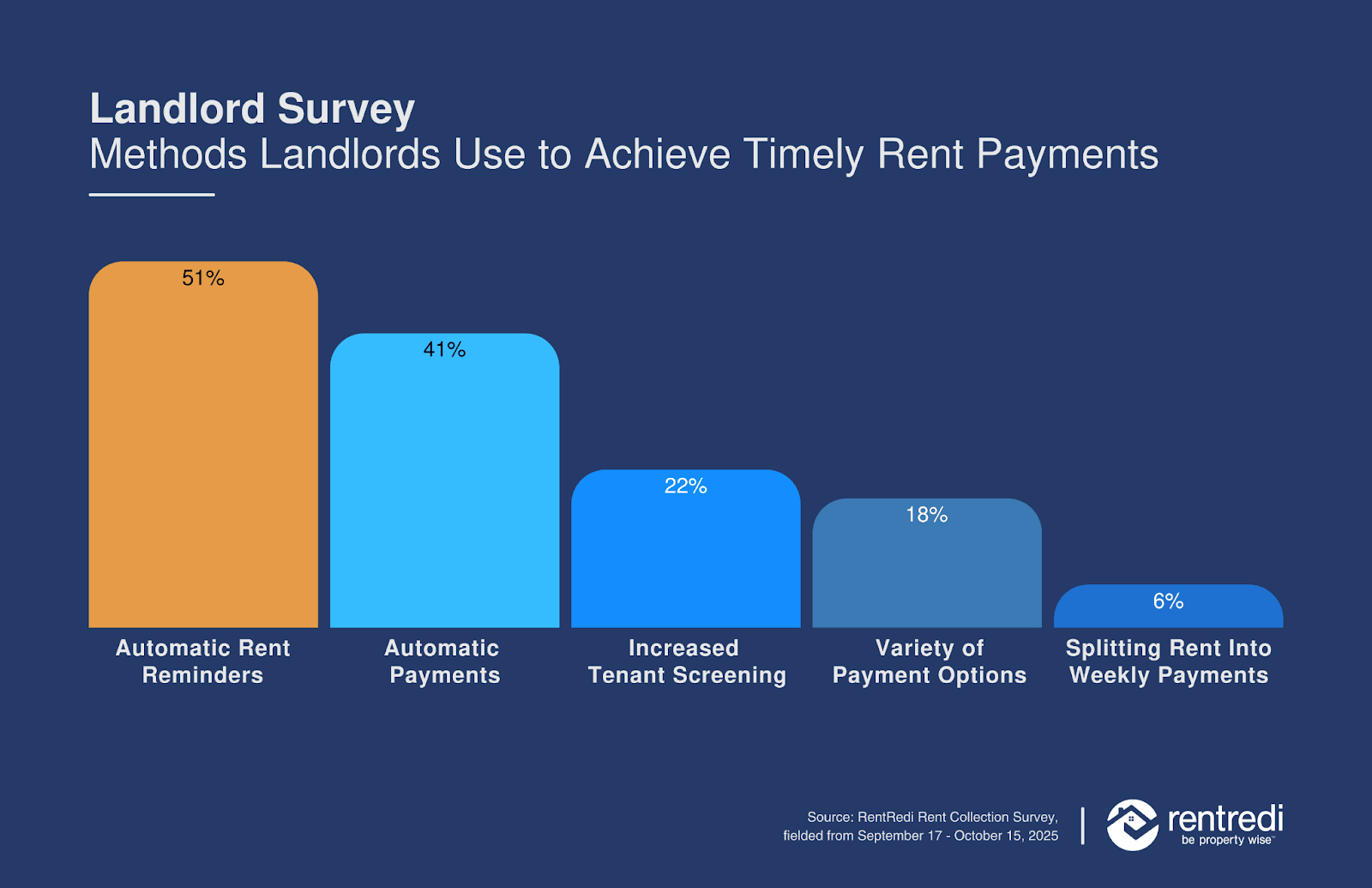 RentRedi Rent Collection Survey Trends for Landlords and Tenants