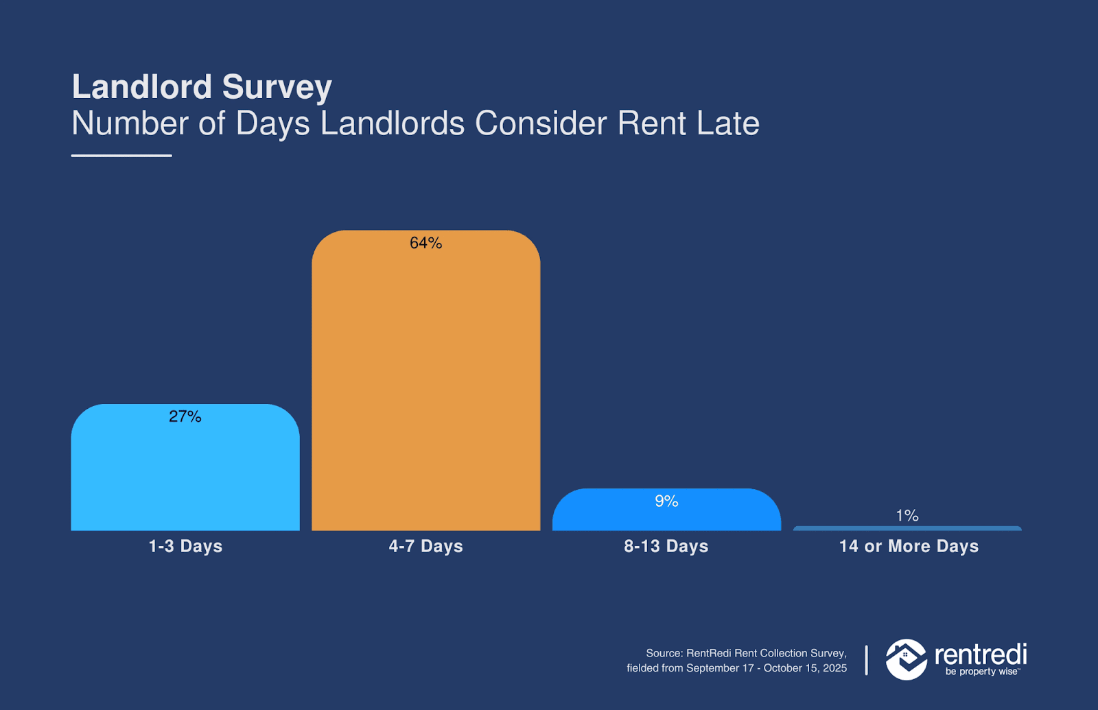 When Is Rent Considered Late? Insights From Landlords - RentRedi
